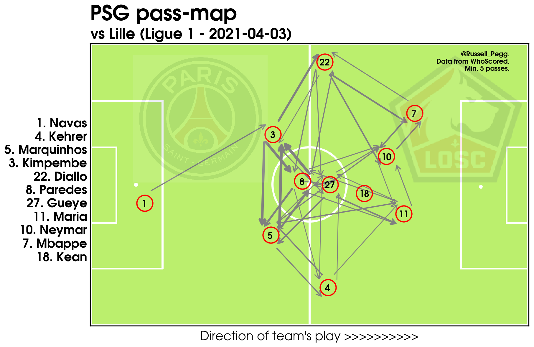 Positional Analysis | PSG 0-1 Lille - Get French Football News